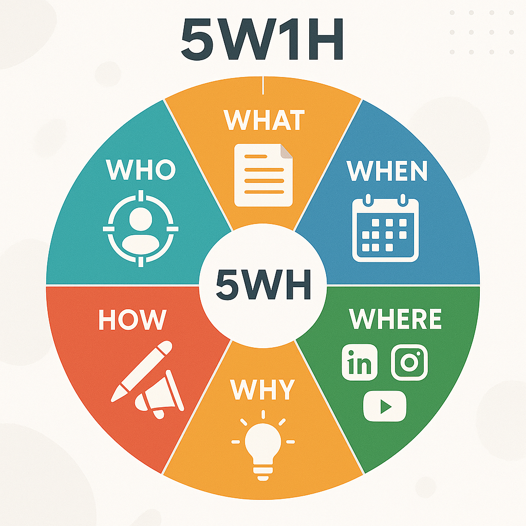 The Role of 5W1H in Creating Content that Connects